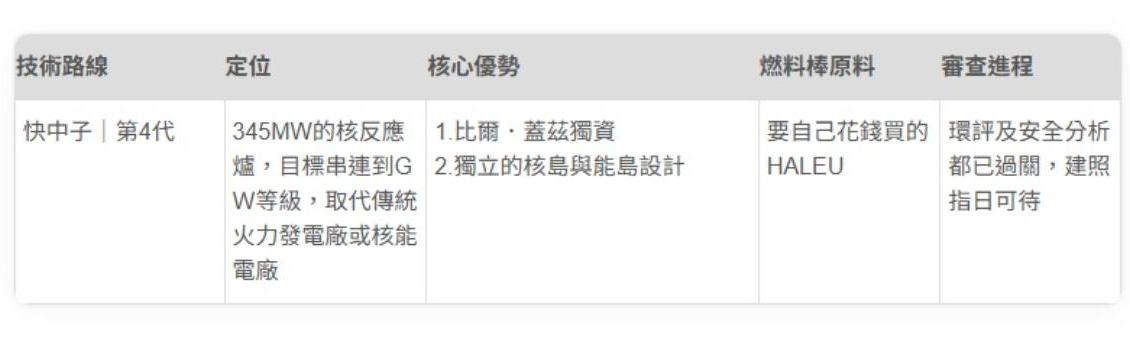 綠學院》核能復興五部曲：神龍擺尾！8家新世代核分裂技術公司大評比 | 信傳媒